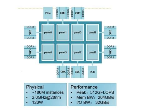 Phytium 64 Core Arm Chip Announced