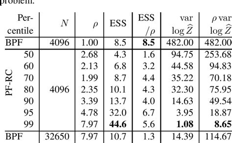 Particle Filter With Rejection Control And Unbiased Estimator Of The Marginal Likelihood