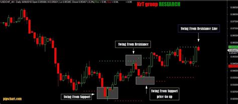 Actionable Swing Support And Resistance Afl Techniques That Work Great