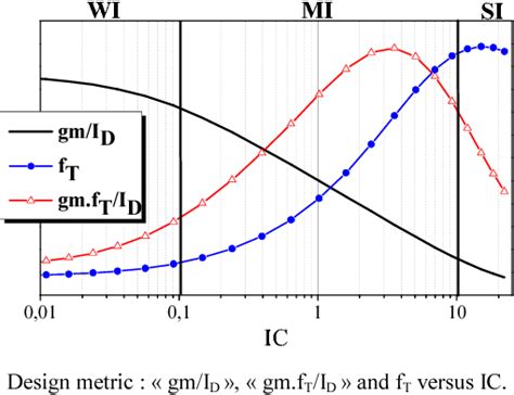 Figure 2 From Design Methodology For Low Power Rf Lna Based On The Figure Of Merit And The