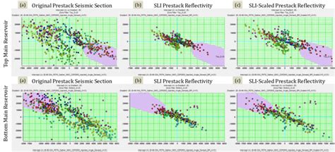 Avo Ava Analyses Given By The Intercept Gradient Section Of A Download Scientific Diagram