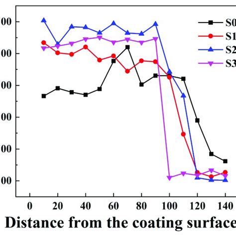 Friction Coefficient Curves For Coatings With Different Y 2 O 3