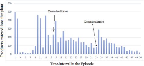 Figure 1 From Application Of Reinforcement Learning With Recurrent Neural Networks For Optimal