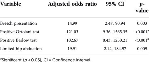 Multivariate Logistic Regression Analysis Of 4 Remaining Variables