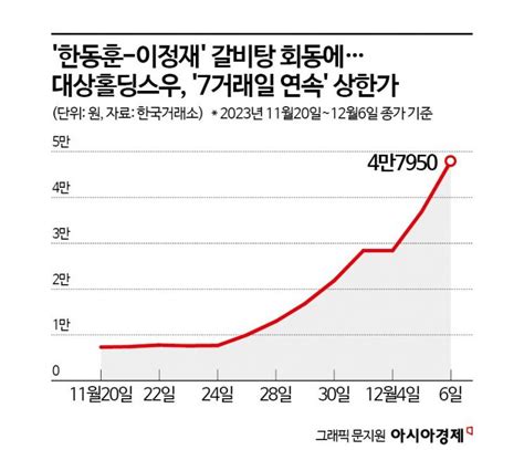 한동훈·이정재 사진에 대상홀딩스우 7上누가 거래했나 보니