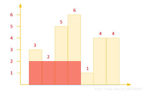 直方图中最大矩形 业界良心直方图最大矩形 Csdn博客
