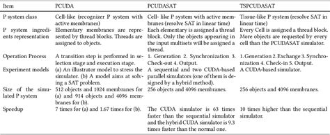 Table 6 From An Overview Of Hardware Implementation Of Membrane Computing Models Semantic Scholar