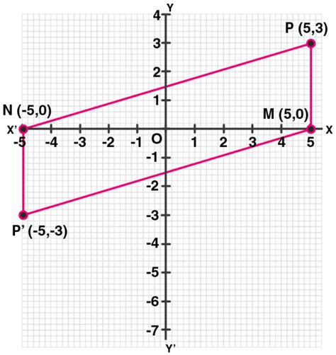use graph paper this question the point p 5 3 was reflected in the