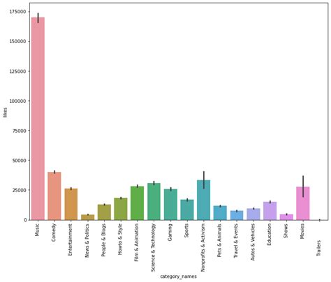 Analyzing The Youtube Dataset Data Scientist Interested In Ai And Ml… By Shubham Ingole Sep