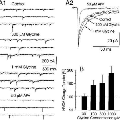 The N Methyl D Aspartate Nmda Component Of Spontaneous Download