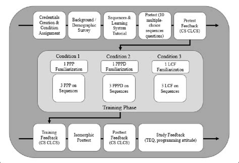 Summative Evaluation Protocol Download Scientific Diagram