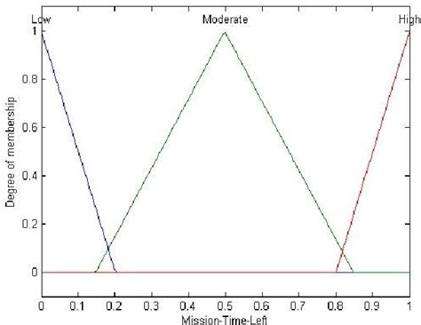 Figure 11 From Genetic Fuzzy Trees For Intelligent Control Of Unmanned