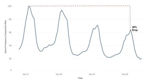 Data Visualization OC Interest In Tumblr Following The Removal Of Porn Infographic Tv