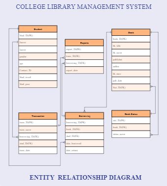 Library Er Diagram Templates EdrawMax Free Editable