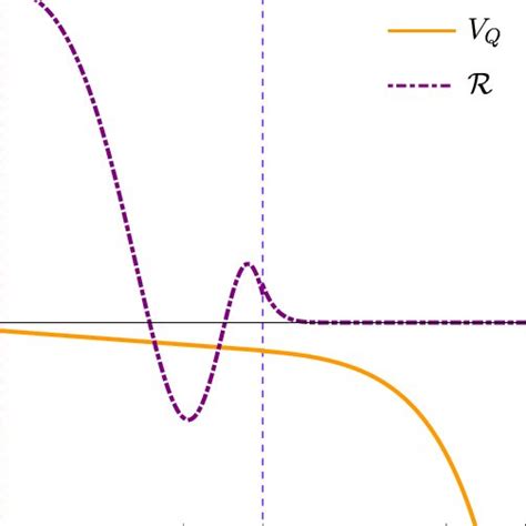 Plots Of The Quantum Potential V Q In Eqs1 3 And Its Source