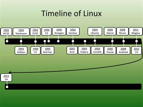 Operating Systems A History Of Linux Pptx Computing Technology And Computing