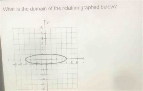 Solved What Is The Domain Of The Relation Graphed Below 6 Math