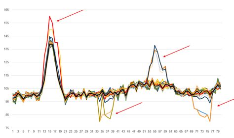 Scikit Learn Comparing Curves To Find Anomalies In Python Cross Validated