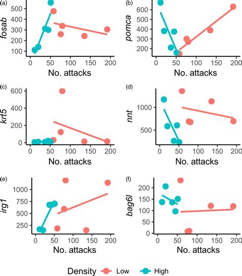 Relationship Between Aggression Intensity No Of Agonistic