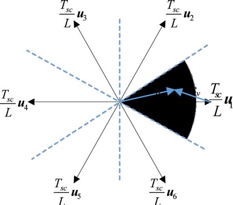 Figure 2 From Relationship Between Finite Control Set Model Predictive