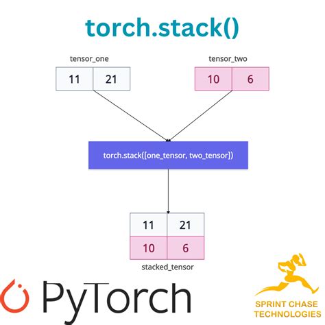 Torch Stack Concatenating Tensors Along New Dimension