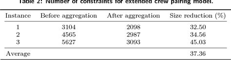 Table 2 From Combining Benders Decomposition And Column Generation For