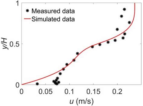 Comparison Between The Measured And Simulated Data Of A Submerged