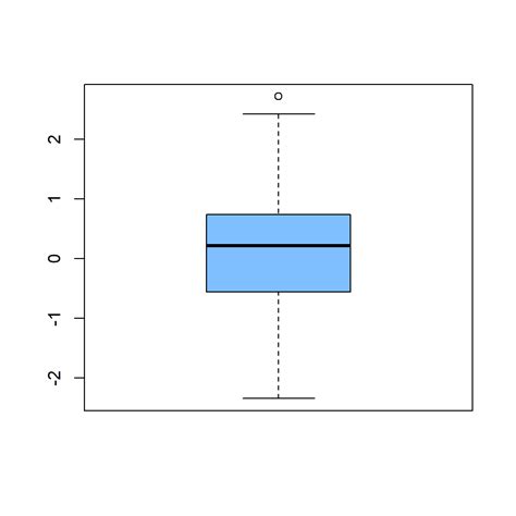 histogram and boxplot in r r charts