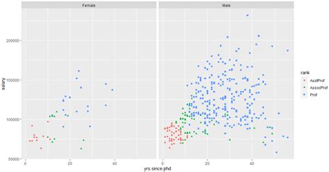 使用ggplot2进行高级绘图 刻面 Zhang X 博客园