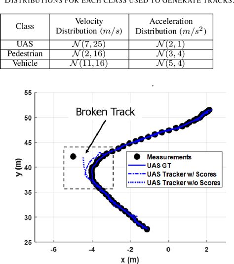 Figure 1 From A Classification Aided Recurrent Neural Network For Tracking In Urban Terrain