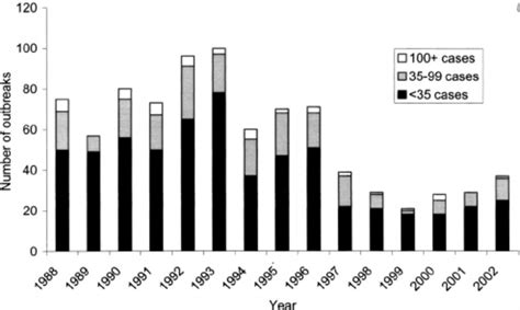 Outbreak Size By Year Download Scientific Diagram