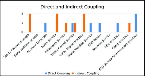 Direct And Indirect Coupling Of Proposed Architecture Download