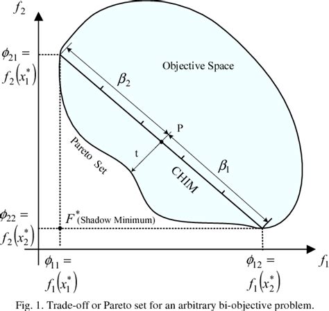 figure 1 from normal boundary intersection for generating pareto set in