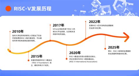 Risc V崛起:颠覆传统嵌入式开发模式的机遇与挑战dstream Risc V Csdn博客 Risc V崛起:颠覆传统嵌入式开发模式的机遇与挑战dstream Risc V Csdn博客