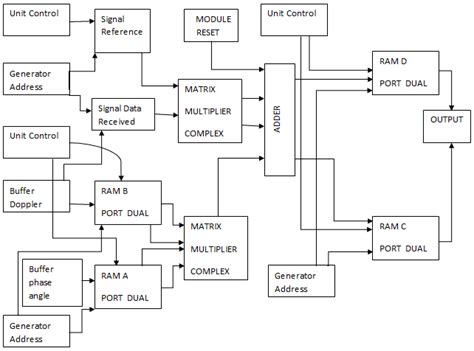 Fpga Designed For The Block Set Sar Processing Download Scientific Diagram