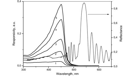 Reflection Spectrum Of Periodic Heterostructure Znsezns 25 Znsegaas