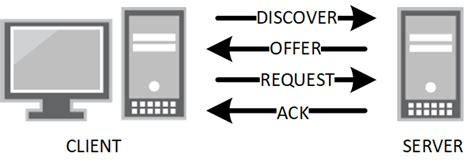 DHCP Security In Junos ELS Syntax