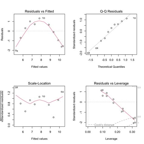 Simple Linear Regression Assumptions STATS