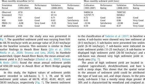 Summary Of Statistical Calibration And Validation Of Streamflow And Download Scientific Diagram