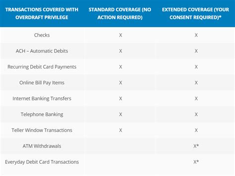 Bank Of Coushatta Products Services Overdraft Coverage
