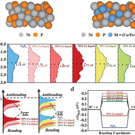 Dft Theoretical Calculation On The Tunable D‐band Centers Of Ni5p4 Download Scientific Diagram