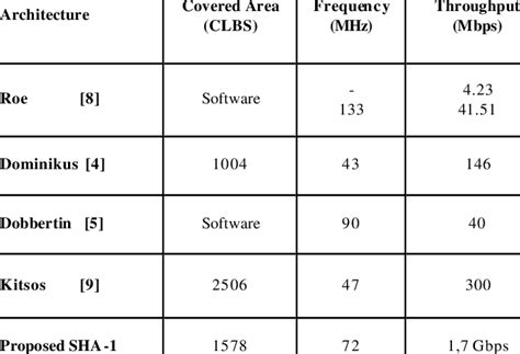 SHA Implementations Comparison Download Table