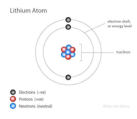Lithium Chemistry Science Notes Chemistry 10