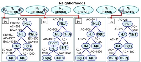 1 Neighborhoods And Physical Plans For Our Example Star Join Query Download Scientific Diagram