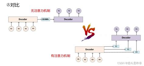 机器翻译：编码器 解码器与注意力机制的应用 编码解码辅助器 csdn博客