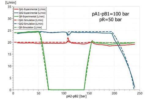 Experimental Vs Simulation Result Of Pressure Compensation With
