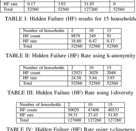 Table Ii From Effectiveness Of Privacy Techniques In Smart Metering