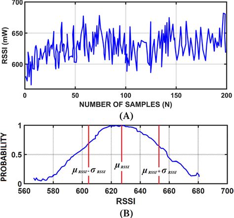 a and b measured rssi and gaussian pdf of rssi for averaging