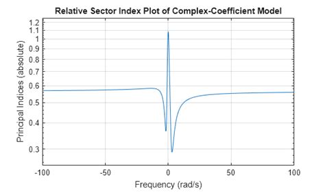 Sectorplotoptions Create List Of Relative Index Plot Options Matlab