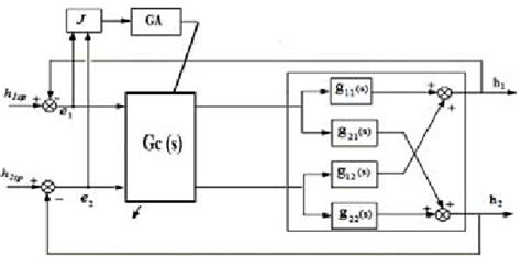 tuning of centralised pi fopi control parameter tuning using ga
